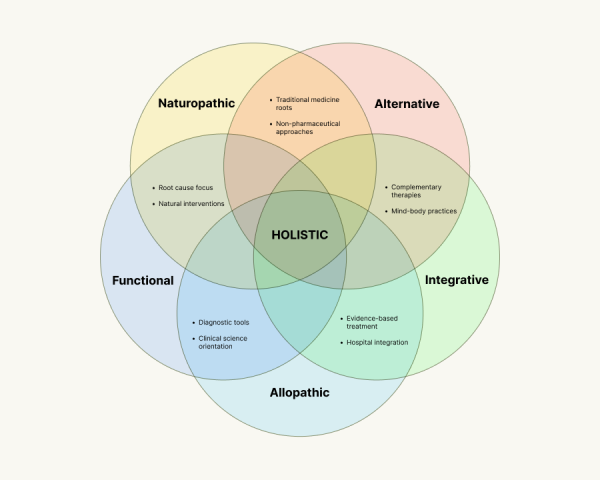 What Is a Holistic Health Practitioner and How to Become One