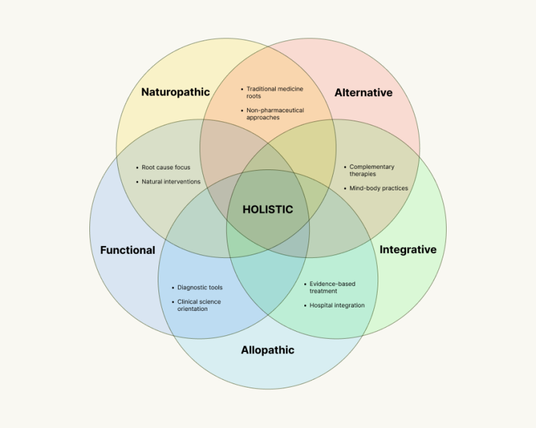What Is a Holistic Health Practitioner and How to Become One